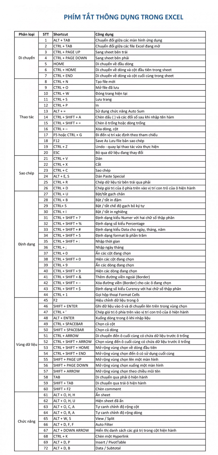 Tổng hợp các phím tắt trong Excel - Edugate.vn